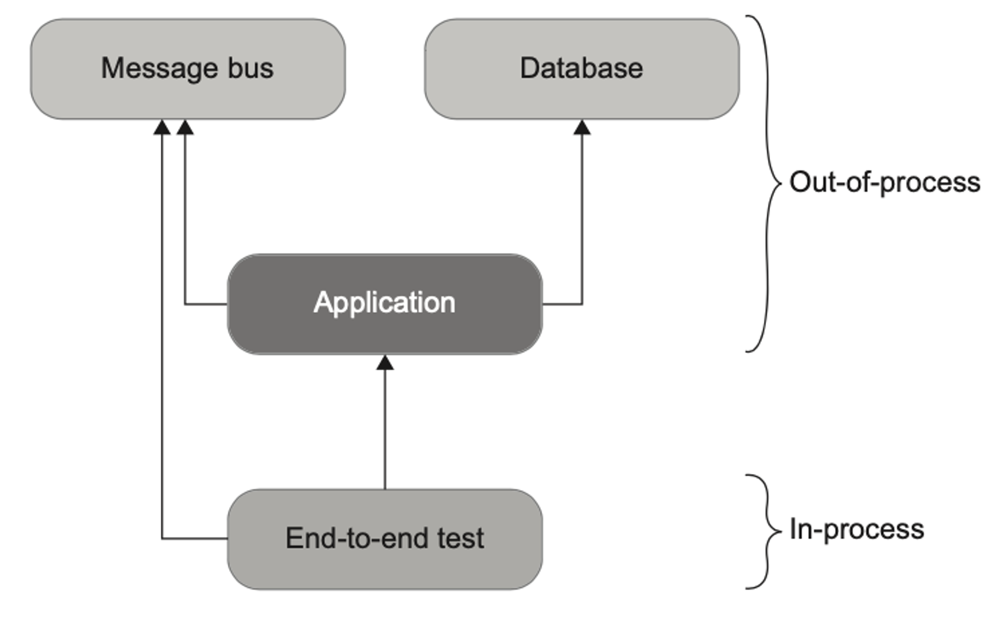 8-통합 테스트를 하는 이유 | Junroot's blog